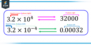 Scientific Notation | Definition & Meaning