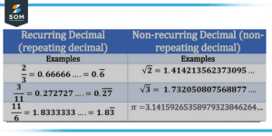 Recurring Decimal | Definition & Meaning