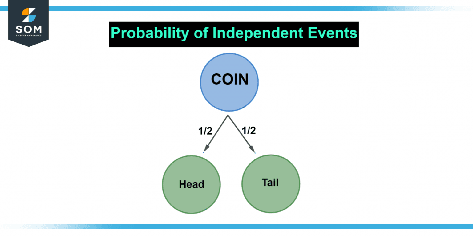 Independent Event | Definition & Meaning