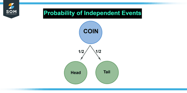 Independent Event | Definition & Meaning