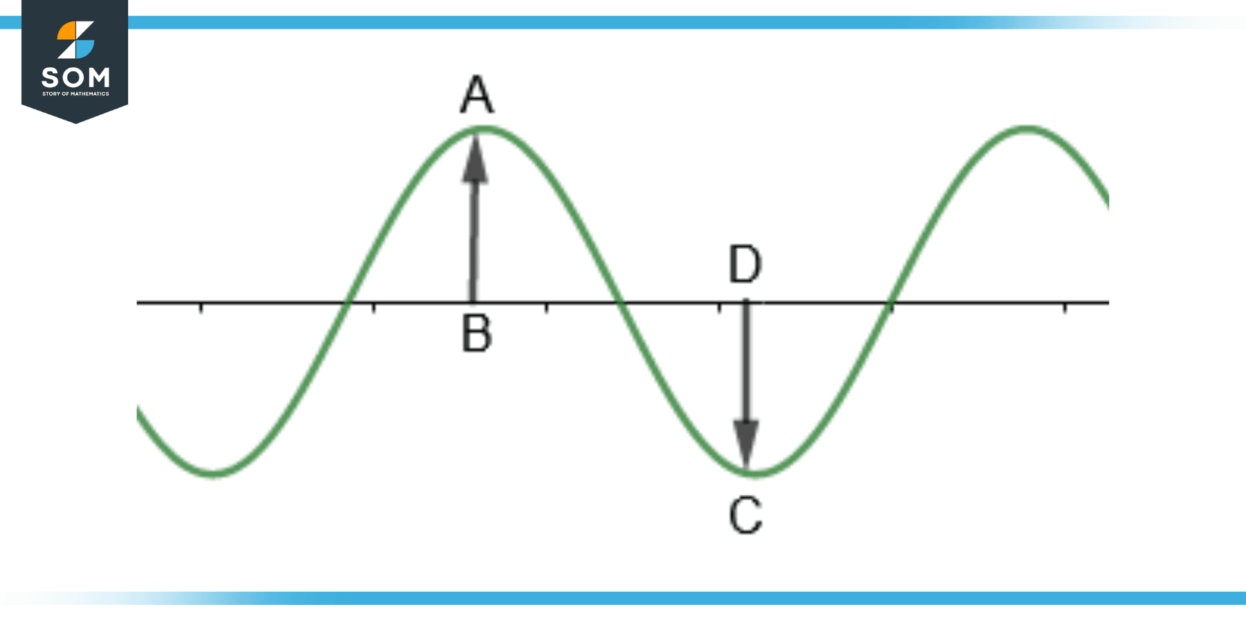 Amplitude Definition Meaning Amplitude Definition Meaning