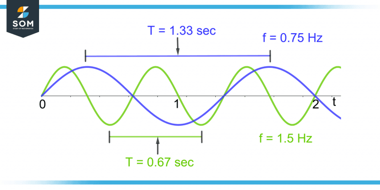 Frequency | Definition & Meaning