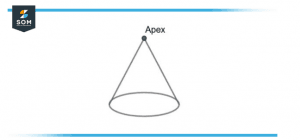 Figure 2 – Apex in Cone