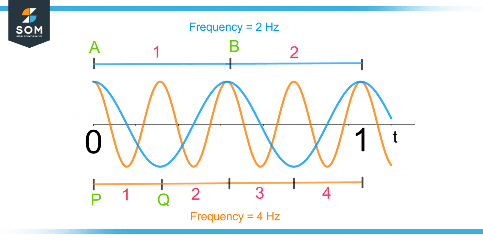 Frequency | Definition & Meaning