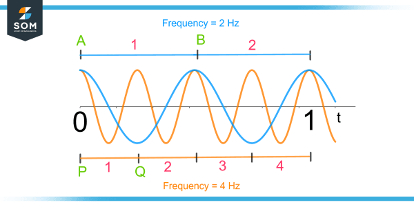 Frequency | Definition & Meaning