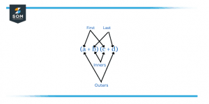 Foil Method | Definition & Meaning