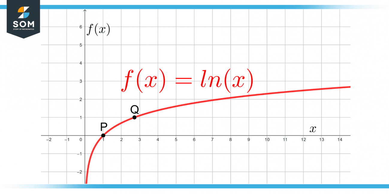 Natural Logarithm | Definition & Meaning