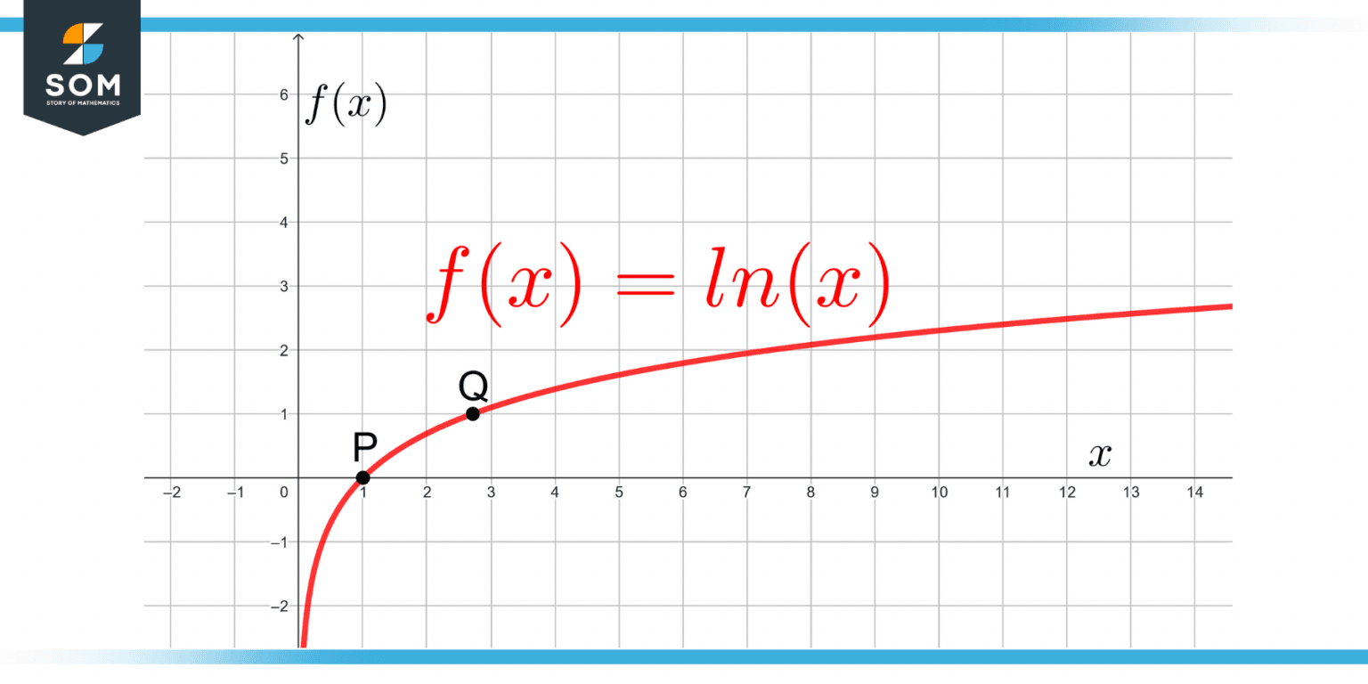 Natural Logarithm | Definition & Meaning