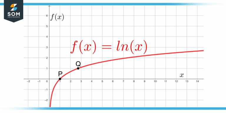 Natural Logarithm | Definition & Meaning