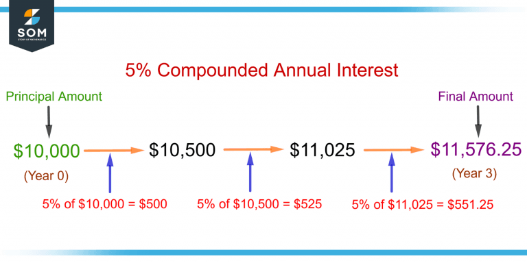 Interest | Definition & Meaning