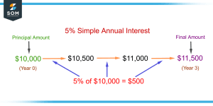 Interest | Definition & Meaning