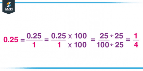 Decimal Fraction | Definition & Meaning