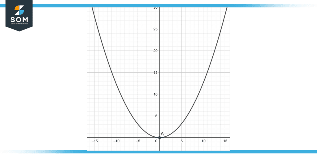 Parabola | Definition & Meaning