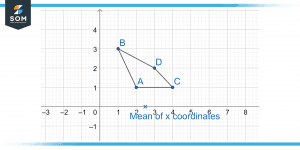 X Axis | Definition & Meaning