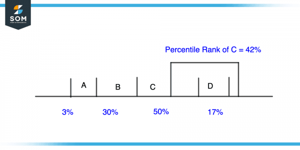 Percentile Rank | Definition & Meaning