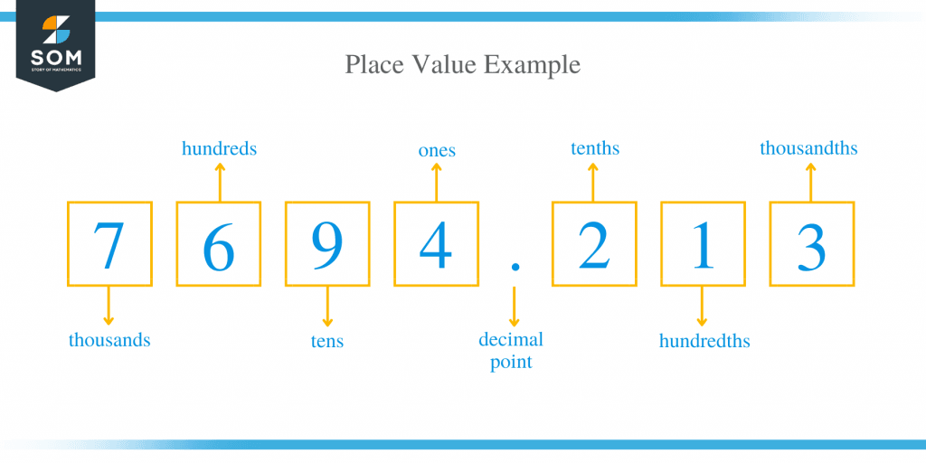 Place Value – Explanation & Examples