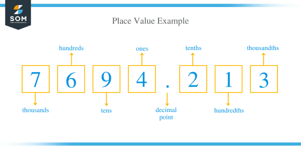 Place Value – Explanation & Examples