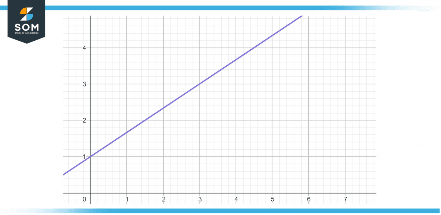 Linear Equation | Definition & Meaning