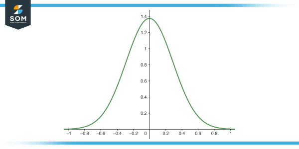 Normal Distribution | Definition & Meaning