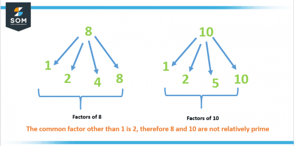 Relatively Prime | Definition & Meaning