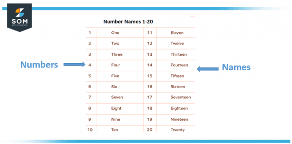 Counting Number | Definition & Meaning