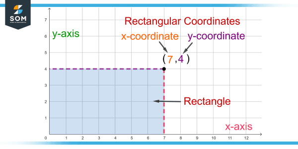 X Coordinate | Definition & Meaning