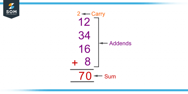 Column Addition | Definition & Meaning