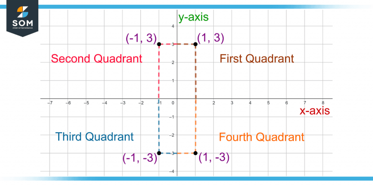 X Coordinate | Definition & Meaning