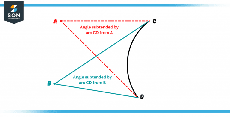 Subtended Angle | Definition & Meaning