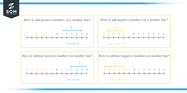 The Number Line – Explanation & Examples