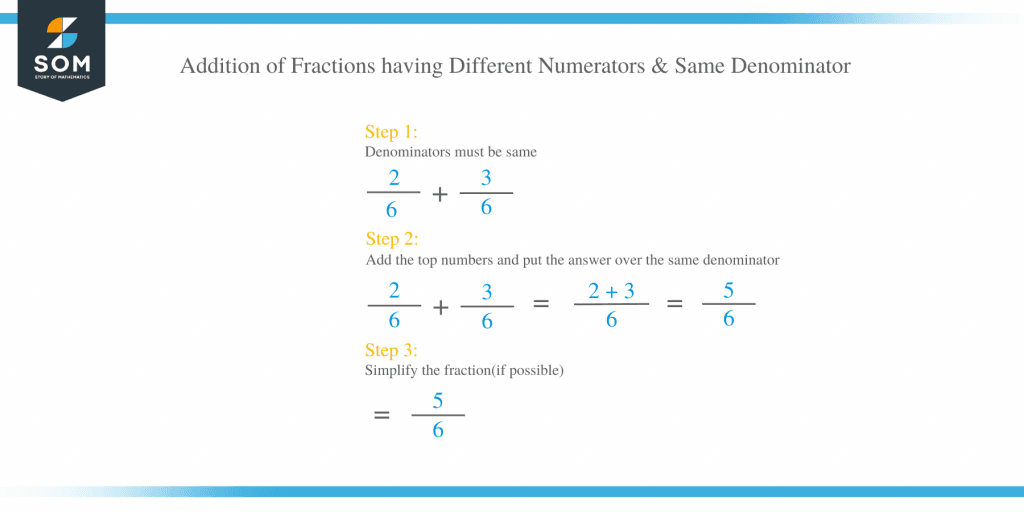 Adding Fractions – Methods & Examples