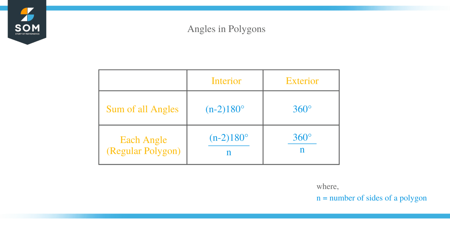 Angles in Polygons – Explanation & Examples