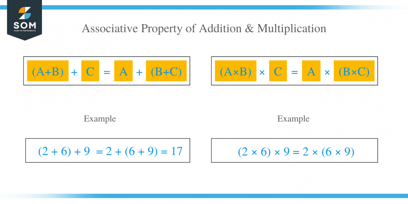Associative Property – Explanation with Examples