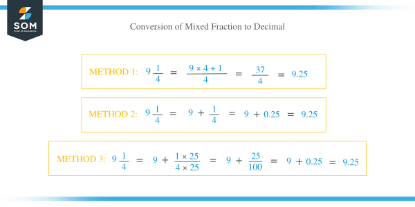 Fractions to Decimals – Conversion Methods and Examples
