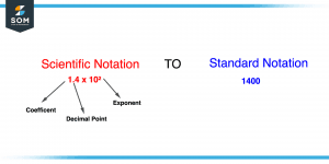 Standard Notation | Definition & Meaning
