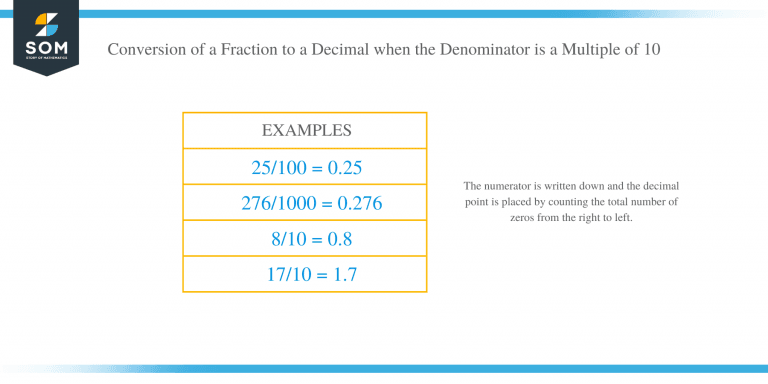 Converting Fractions to Different Decimal Forms