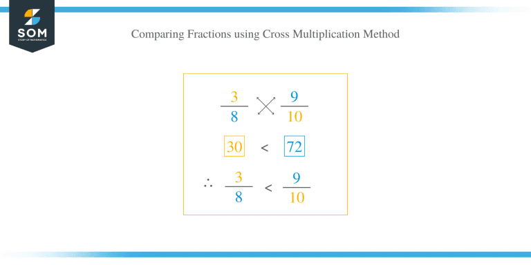 Comparing Fractions – According to the Denominators