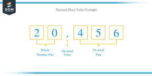 Decimal Place Value – Explanation & Examples