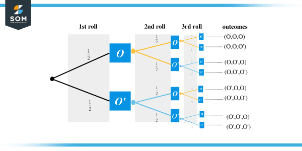 Dice probability - Explanation & Examples