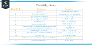 Rules of Divisibility – Methods & Examples