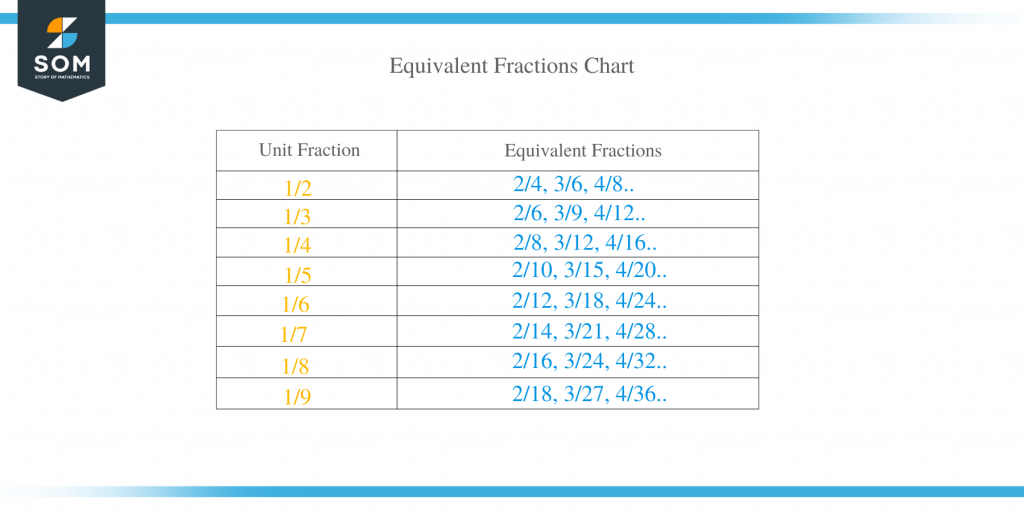 Equivalent Fractions – Explanation & Examples