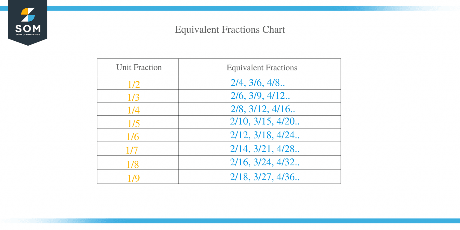 Equivalent Fractions – Explanation & Examples