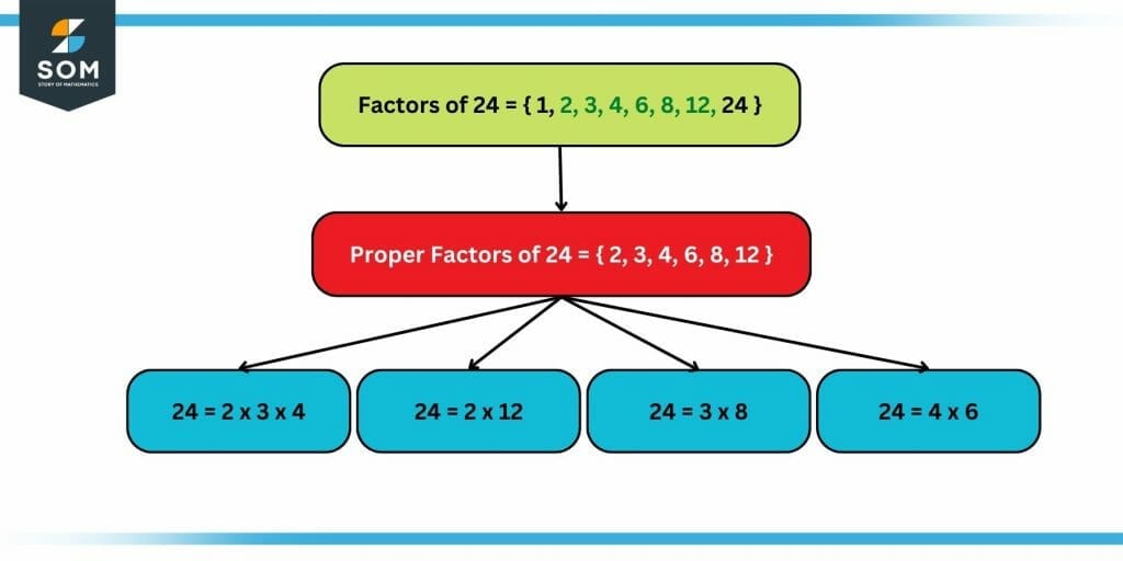 Proper Factor | Definition & Meaning