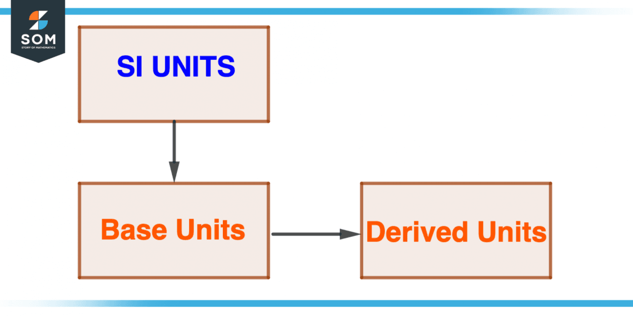 SI Units | Definition & Meaning