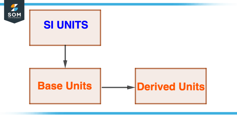 SI Units | Definition & Meaning