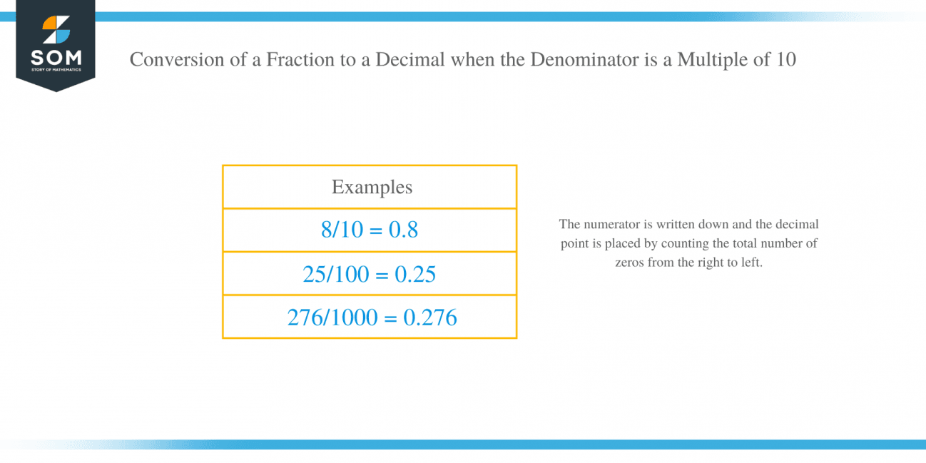 Fractions to Decimals – Conversion Methods and Examples