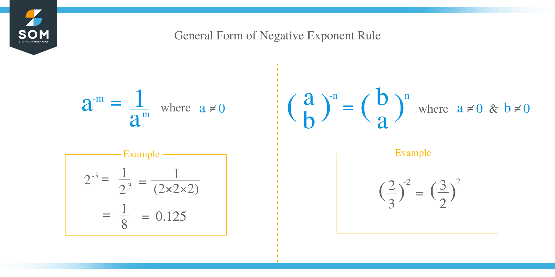Negative Exponents Explanation Examples