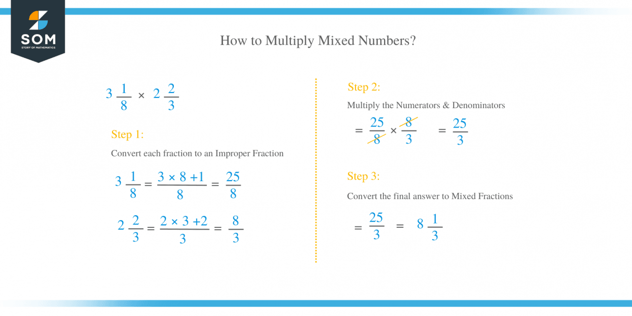 Multiplying Mixed Numbers – Methods & Examples