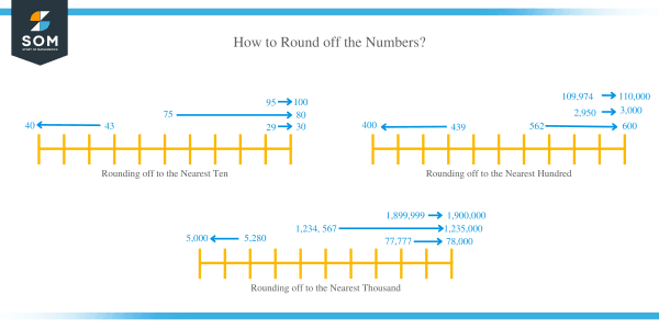 Rounding Numbers – Definition, Place-value Chart & Examples