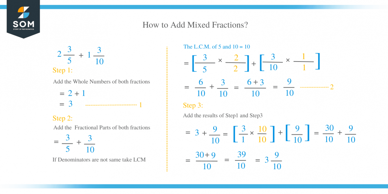 Adding Mixed Numbers – Methods & Examples